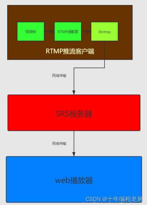 视频RTMP推流实践_librtmp 下载-CSDN博客