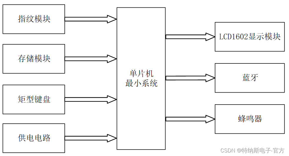 指纹密码锁 开题报告智能指纹锁的设计与实现开题报告csdn Csdn博客