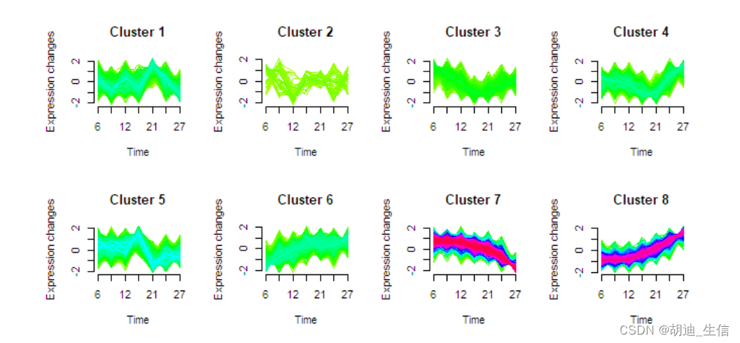 rnaseq_基因表达的时间序列分析（mfuzz）_基因表达时序分析-CSDN博客
