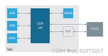 Quad-SPI(qspi)简述与应用-CSDN博客