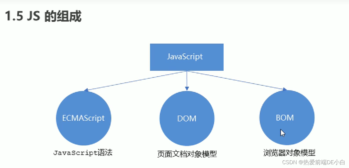 Js第一天(共包含变量运算符循环数组函数作用域内置对象web Apisdom节点操作常用的键盘事件bompc端网页特效缓动动画原理jquery) Csdn博客