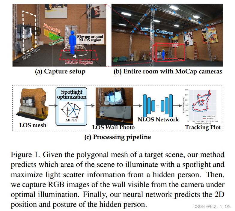 NLOS论文速览 WACV 2024 | Learning-based Spotlight Position Optimization for Non-Line-of-Sight Human ...