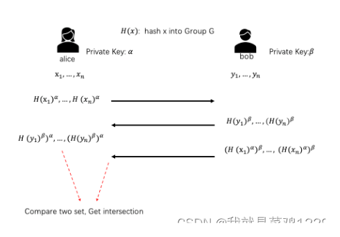 【隐私计算实训营——005隐语PSI介绍及开发实践】_隐私psi-CSDN博客