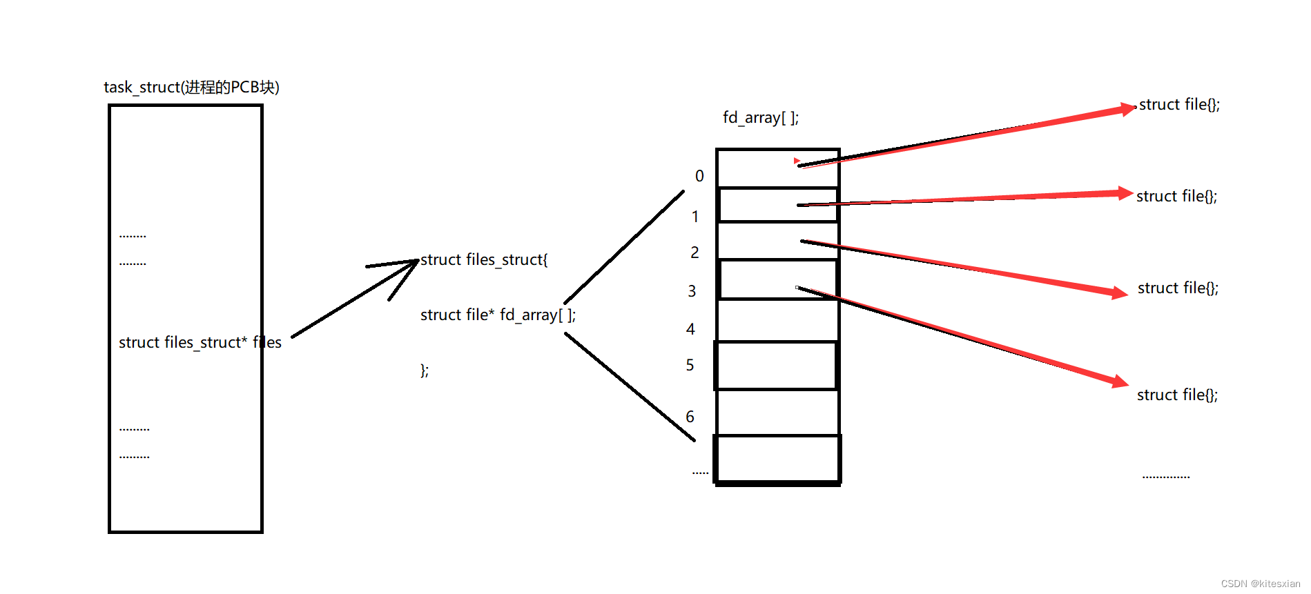 文件描述符(file Descriptor)文件描述符数组 Csdn博客