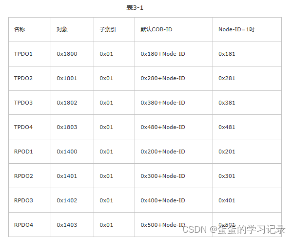 与stm32相关的各种外设、通信协议、 Stm32使用的通信协议 Csdn博客