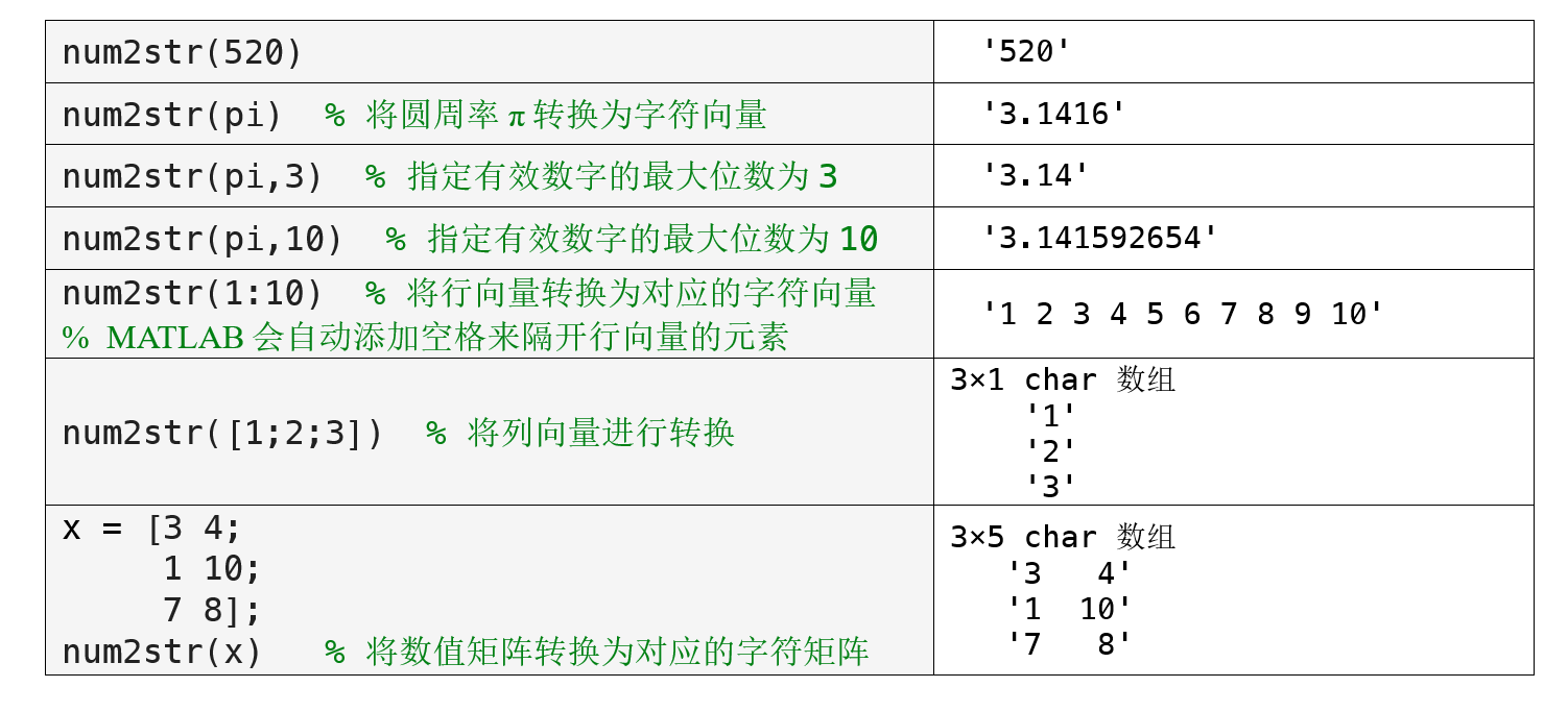MATLAB练习题：编写程序将十进制正整数转换为对应的二进制字符向量_matlab使用mod函数,将十进制转换为二进制-CSDN博客