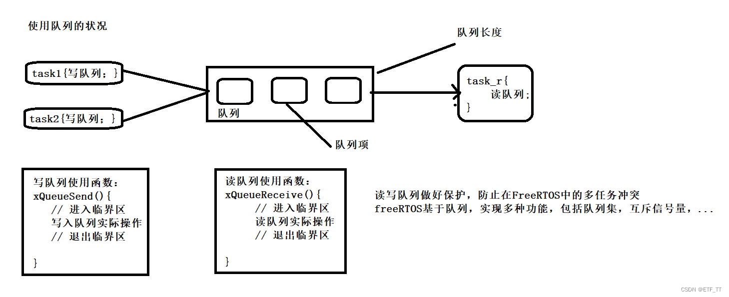 Freertos消息队列freertos创建一个可睡眠的消息队列 Csdn博客 