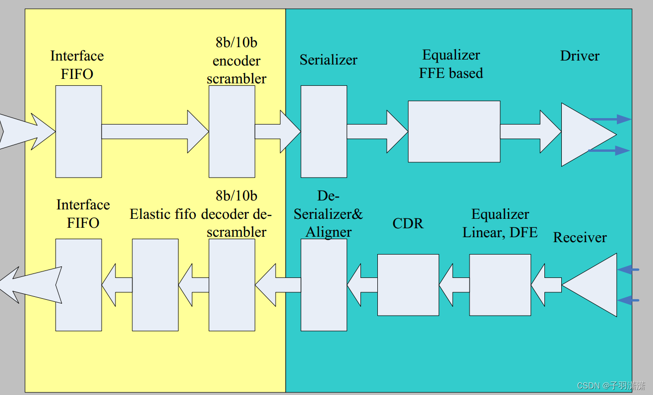 serdes介绍_serdes接口用处-CSDN博客