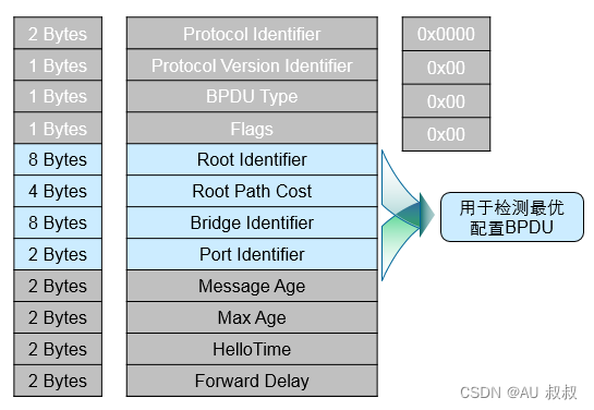 4.STP配置BPDU-CSDN博客