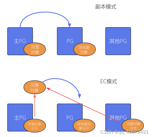 Ceph在EC模式下的重构_ceph ec 条带-CSDN博客