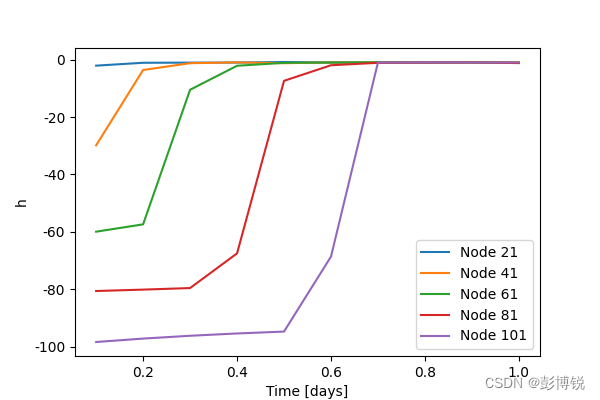 phydrus实例练习-CSDN博客