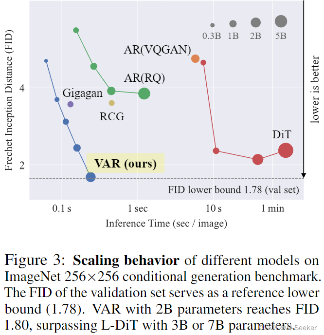 视觉自回归建模: 基于下一尺度预测的可扩展图像生成_var图像生成-CSDN博客