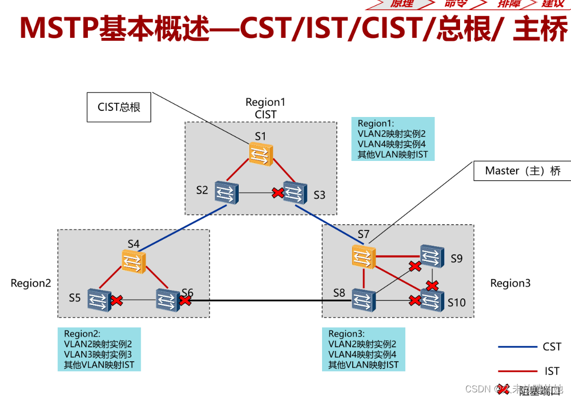 MSTP简单讲解_mstp查看后如何分析-CSDN博客