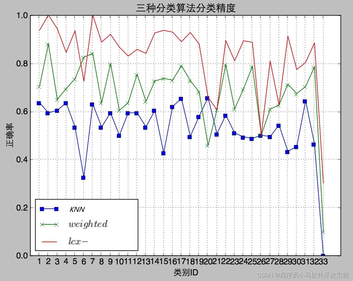 基于卷积神经网络的文本分类的设计与实现 毕业论文任务书项目源码及数据库文件及数据本科毕业论文 基于卷积神经网络的 Csdn博客