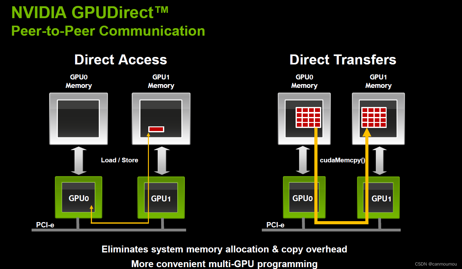 【乱写的】收集一些和GPU以及NCCL相关的定义(持续更新)_gpu uva(unified vitural address)-CSDN博客