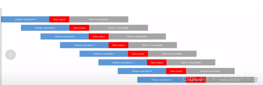 内存交织（Memory Interleaving）_memory interleave-CSDN博客