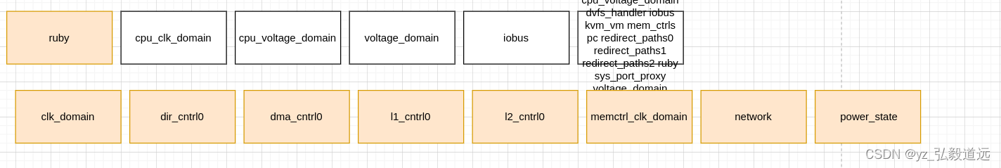 GEM5教程： config.ini 结果分析_gem5 portapi-CSDN博客