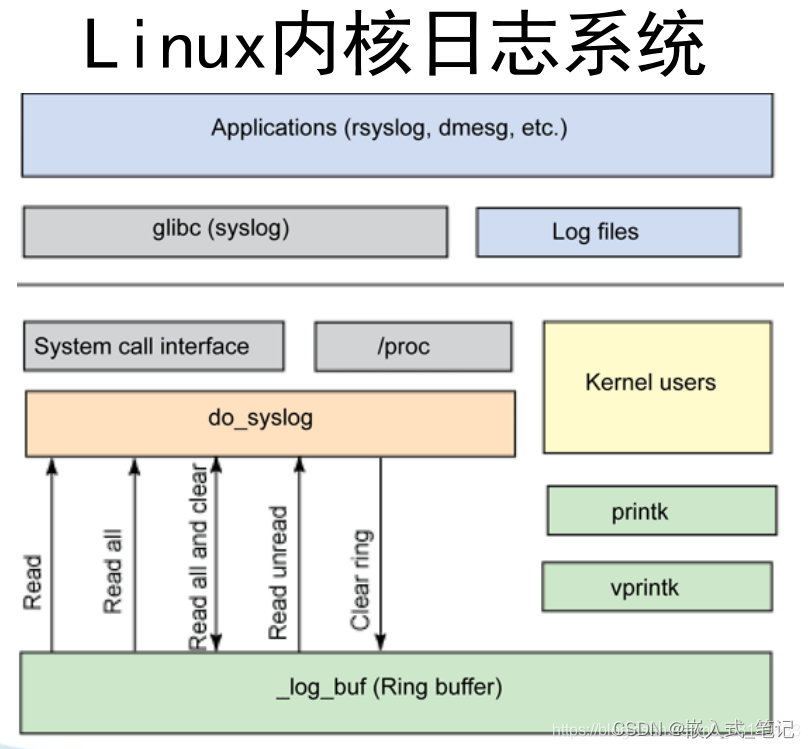 RK3568平台 （基础篇）内核printk打印级别_rk3568 kernel 日志-CSDN博客