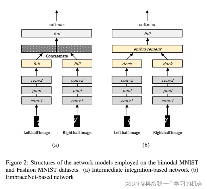 EmbraceNet: A robust deep learning architecture for multimodal classification（论文阅读）-CSDN博客