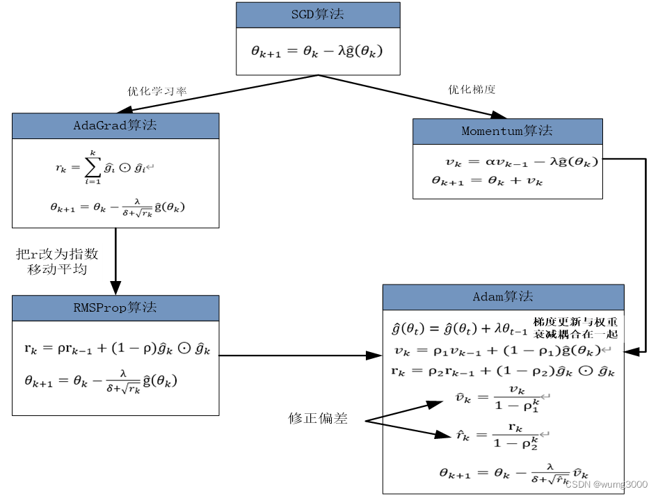 2.困扰Adam优化器多年的问题终于找到了_adamw比adam更加好吗-CSDN博客