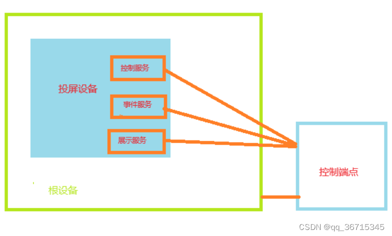 Cling2.0库基于DLNA实现android电视接收端_cling库-CSDN博客
