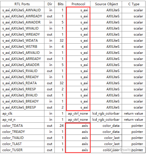 Xilinx_HLS开发——FPGA学习笔记＜?＞_xilinx hls-CSDN博客