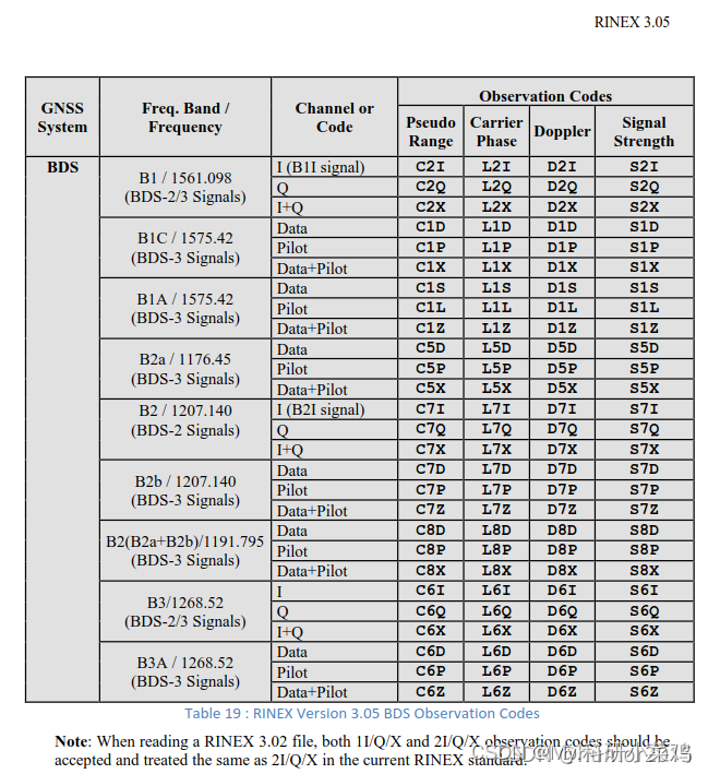 北斗信号在rinex中的表示-CSDN博客