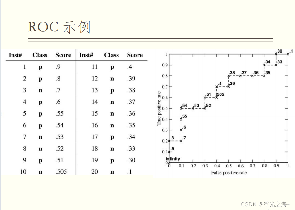 ROC曲线：有关的基本概念_在介绍roc曲线之前,我们需要明确以下几个概念: (1) 真正的种类比率(true positive-CSDN博客