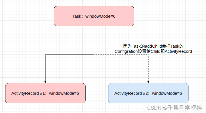 安卓分屏下Activity启动其他Activity为啥也在分屏下？-framework深入剖析_activitytaskmanagerservice.ontransact-CSDN博客