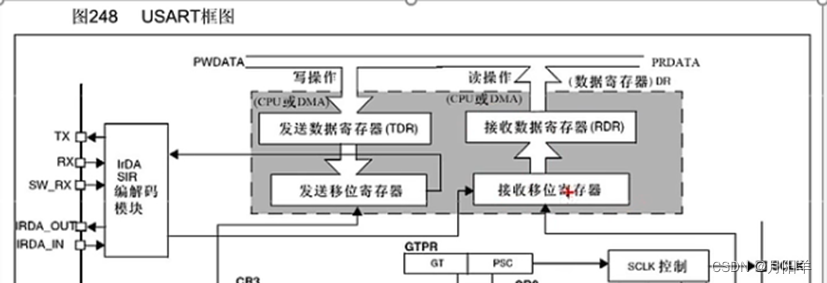 Stm32usart串口学习总结无停止位stm32 Csdn博客 2846