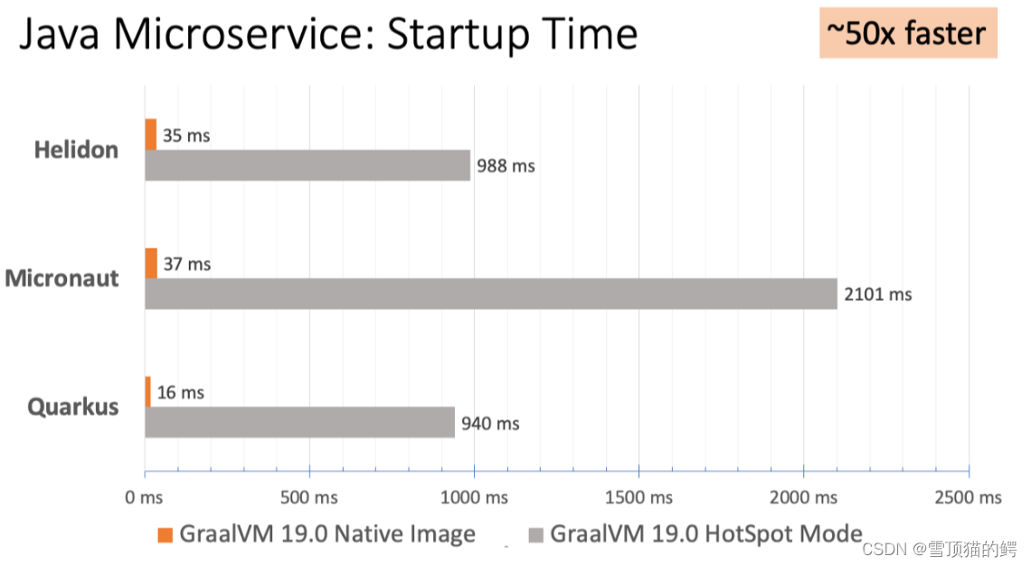 GraalVM介绍：云原生时代的JVM_graalvm是什么-CSDN博客