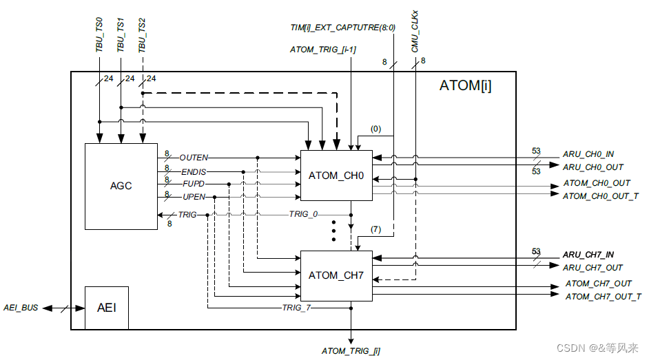 AURIX TC3XX系列之GTM ATOM模块_gtm模块tom、tim和atom-CSDN博客