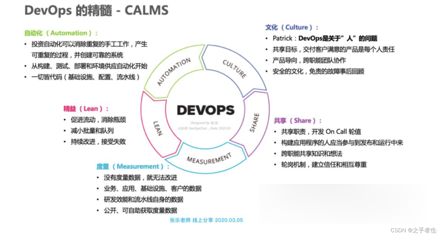 DevOps 内容分享(二)：DevOps落地实践的道法术器_devops道法术器-CSDN博客