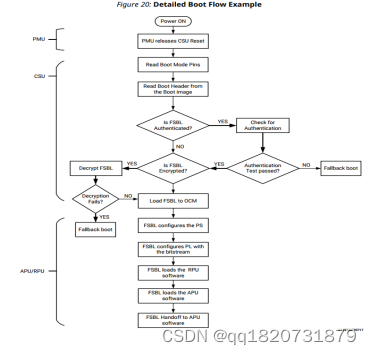 启动流程分析_fsbl spl-CSDN博客