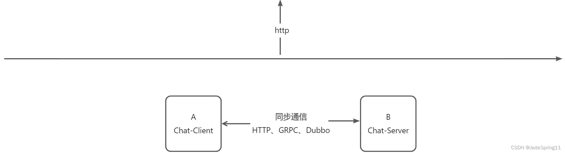 RPC远程调用与Apache Dubbo_rpc和dubbo-CSDN博客