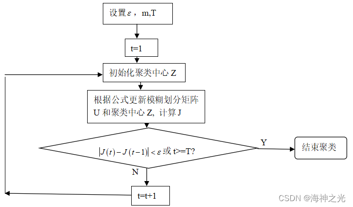 【图像分割】基于matlab C均值聚类C_FCM图像分割【含Matlab源码 3718期】_matlab中fcm函数用法-CSDN博客