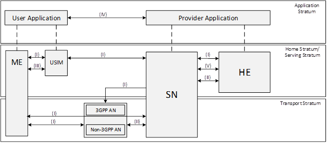 3GPP TS 33.501标准解读——持续更新_ipups 3gpp-CSDN博客