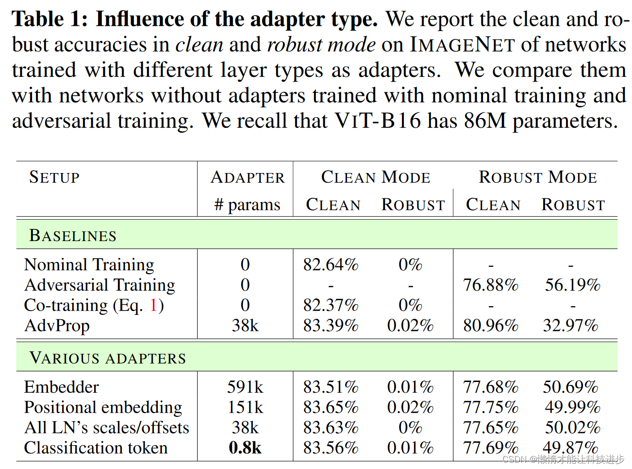 人工智能顶会ICLR2023《Revisiting adapters with adversarial training》论文解读_深度学习适配器-CSDN博客