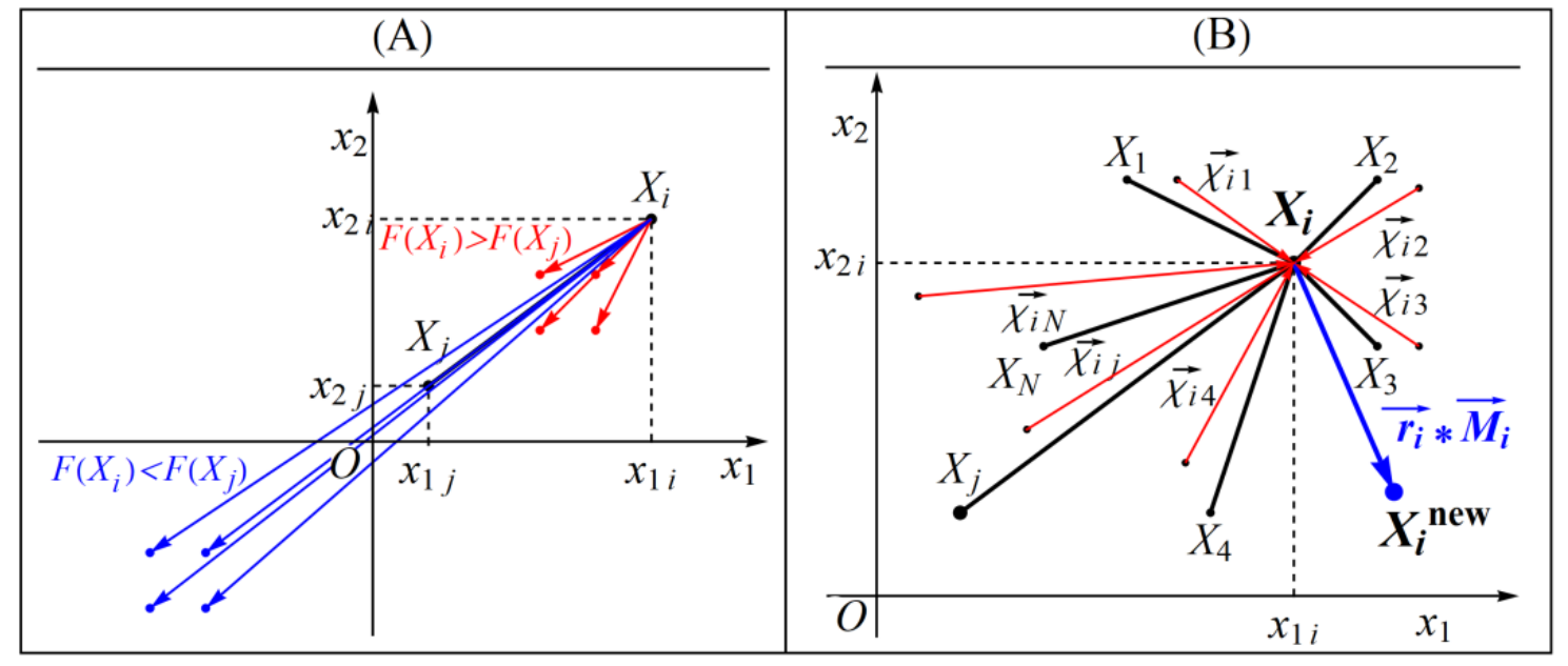 【智能算法】减法平均优化器（SABO）原理及实现_sabo算法-CSDN博客