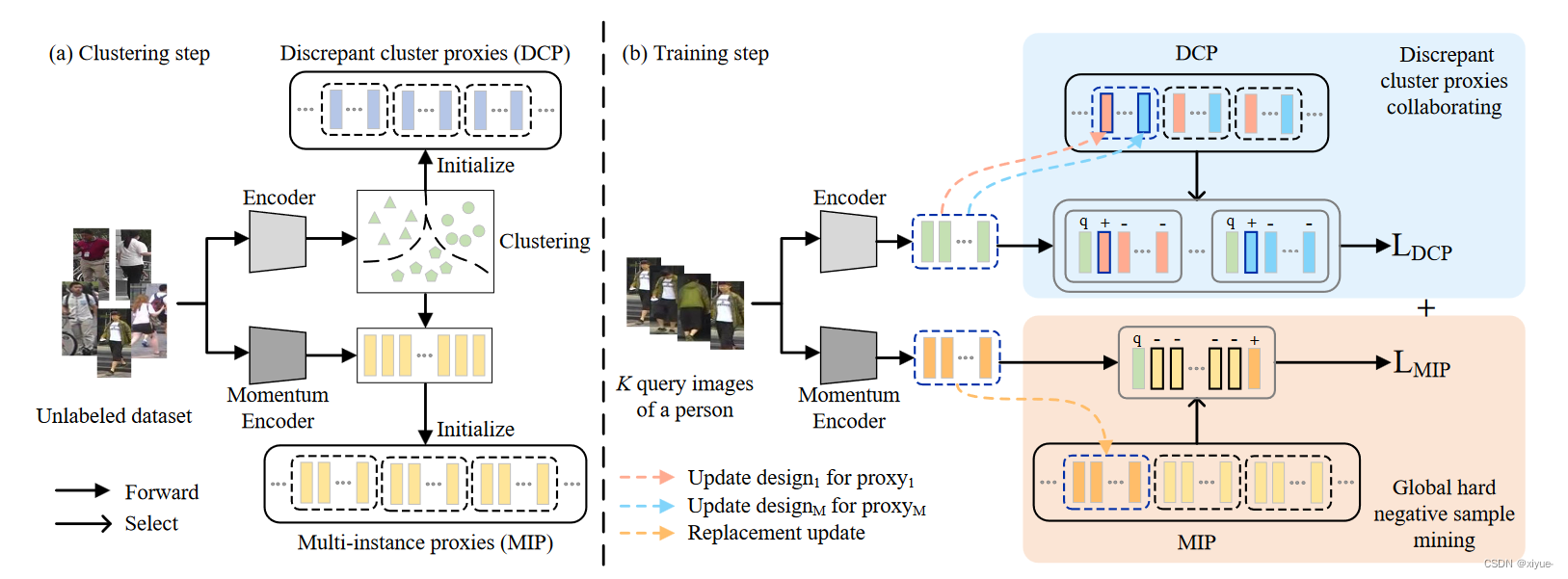 [行人重识别论文]Discrepant and Multi-instance Proxies for Unsupervised Person Re-identification-CSDN博客