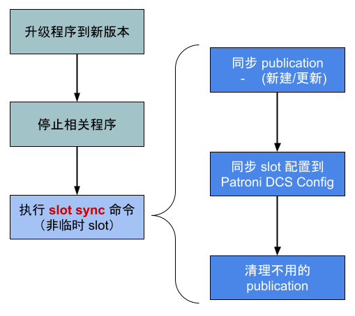 Postgresql 逻辑复制 Cdc 企业级 分布式系统postgresql Cdc Csdn博客 