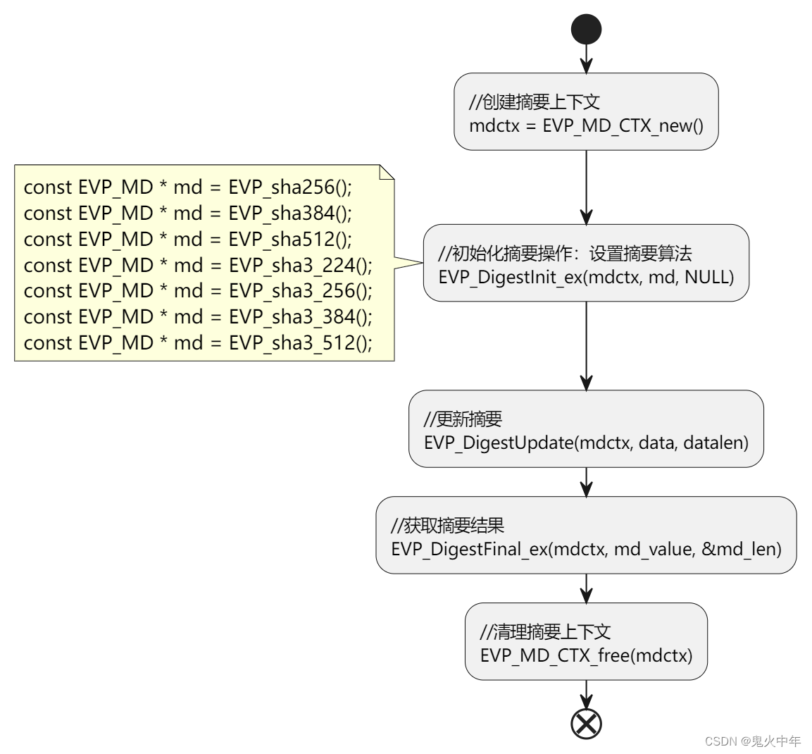 Linux C语言调用OpenSSL: 摘要算法（SHA-2和SHA-3）_openssl sha3-CSDN博客