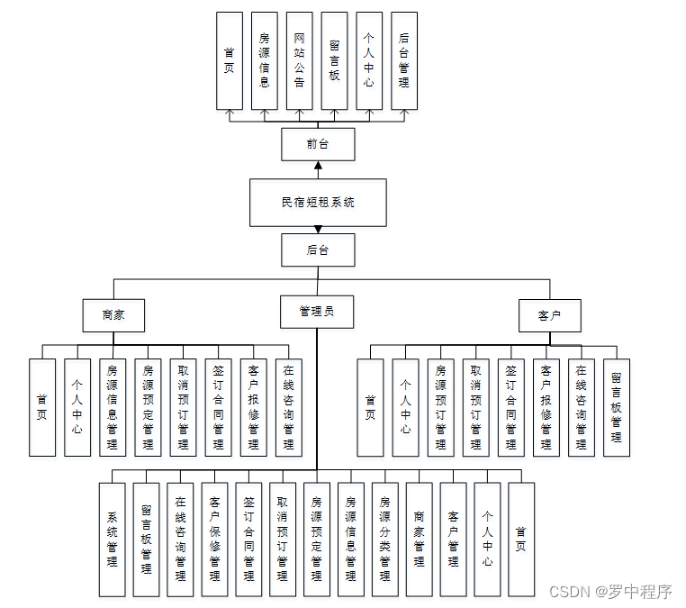 Javaphpnodejspython民宿短租系统【2024年毕设】 Csdn博客 