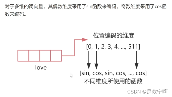 Transformerembedding与位置编码embedding 字符编码位置编码轮次编码 Csdn博客