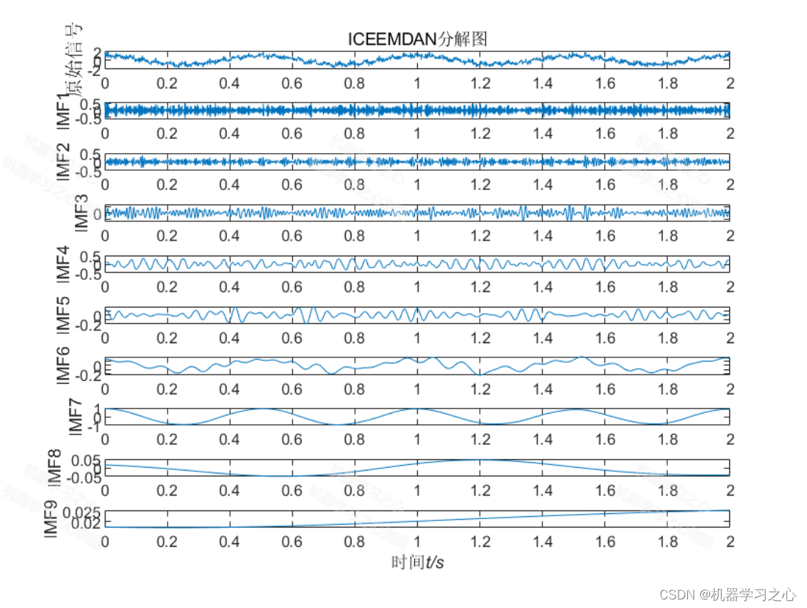 时序分解 | Matlab实现ICEEMDAN改进的完全自适应噪声集合经验模态分解时间序列信号分解_iceemdan分解matlab-CSDN博客
