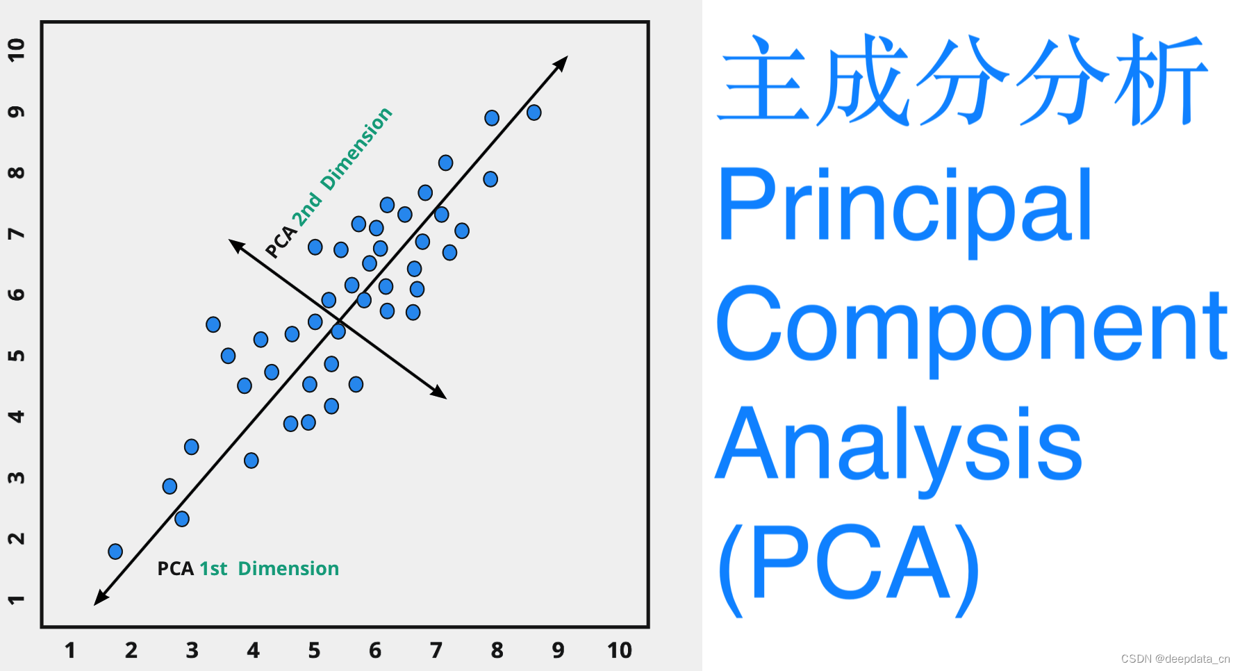 数据科学——主成分分析（principal Component Analysis Pca） Csdn博客