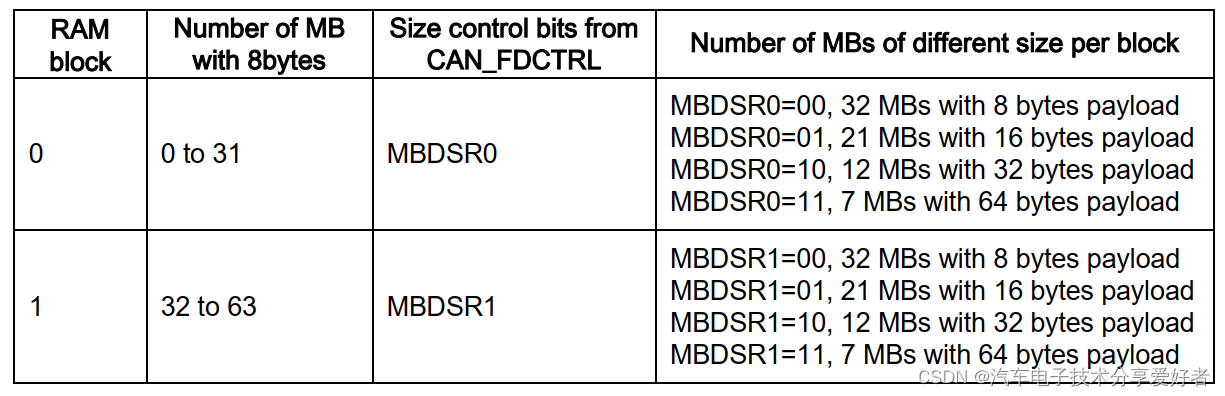 【经验】FlexCAN(FD) Message Buffer（MB）应用开发设计_payload size flexcan-CSDN博客