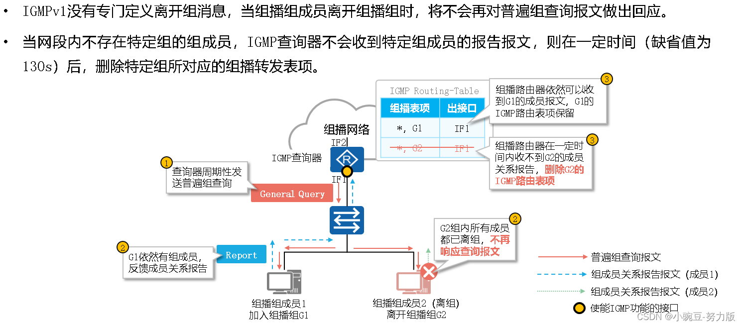 IGMP原理与配置_igmp设置-CSDN博客
