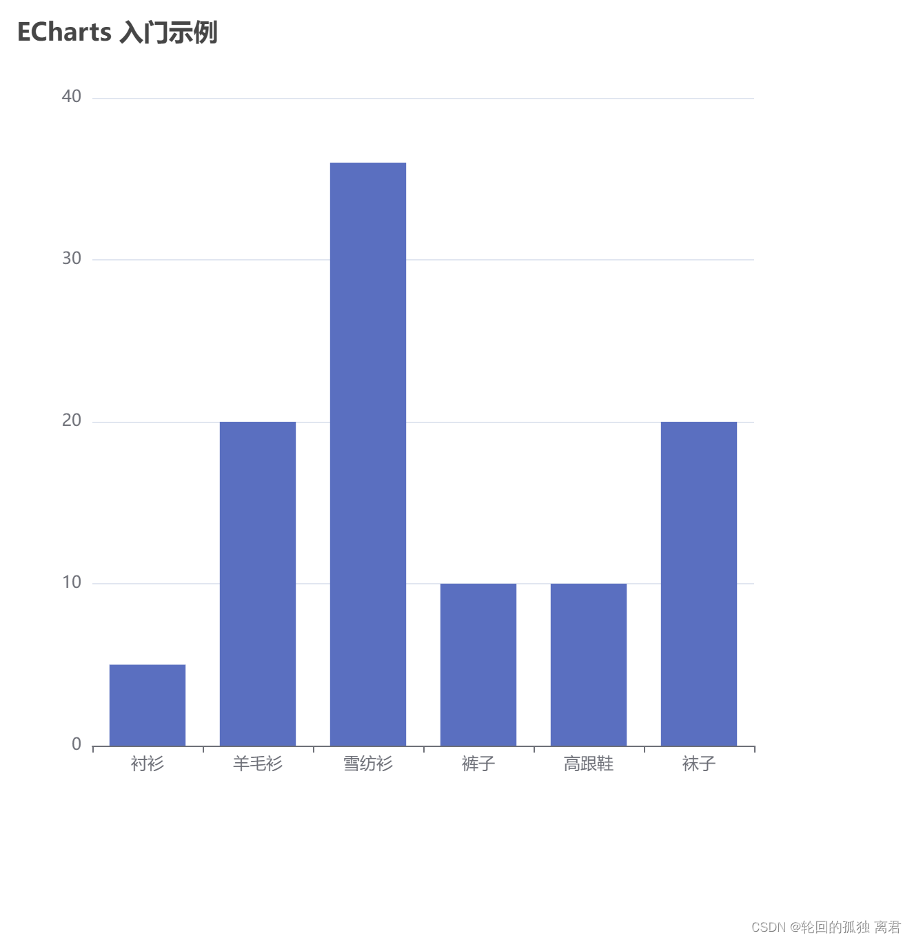 Element Plus的使用方式（vue）与echarts的使用方式elementplus Echarts Csdn博客
