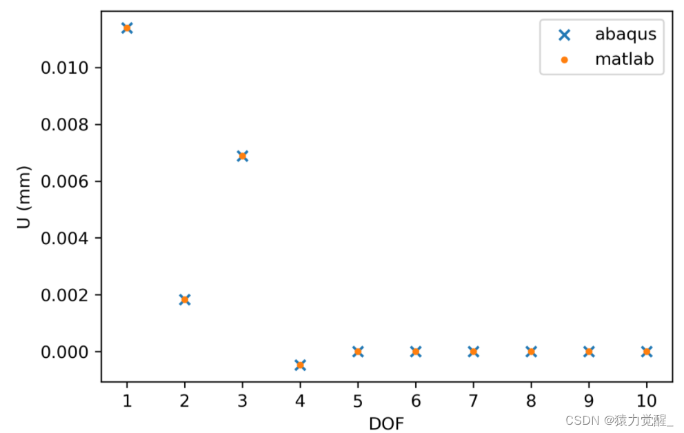 基于matlab编程实现的平面三角形单元通用有限元分析程序matlab有限元分析悬臂梁三角形单元 Csdn博客